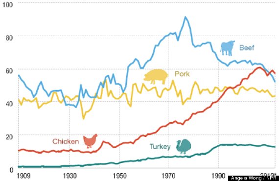 Is chicken or beef more popular in the US?