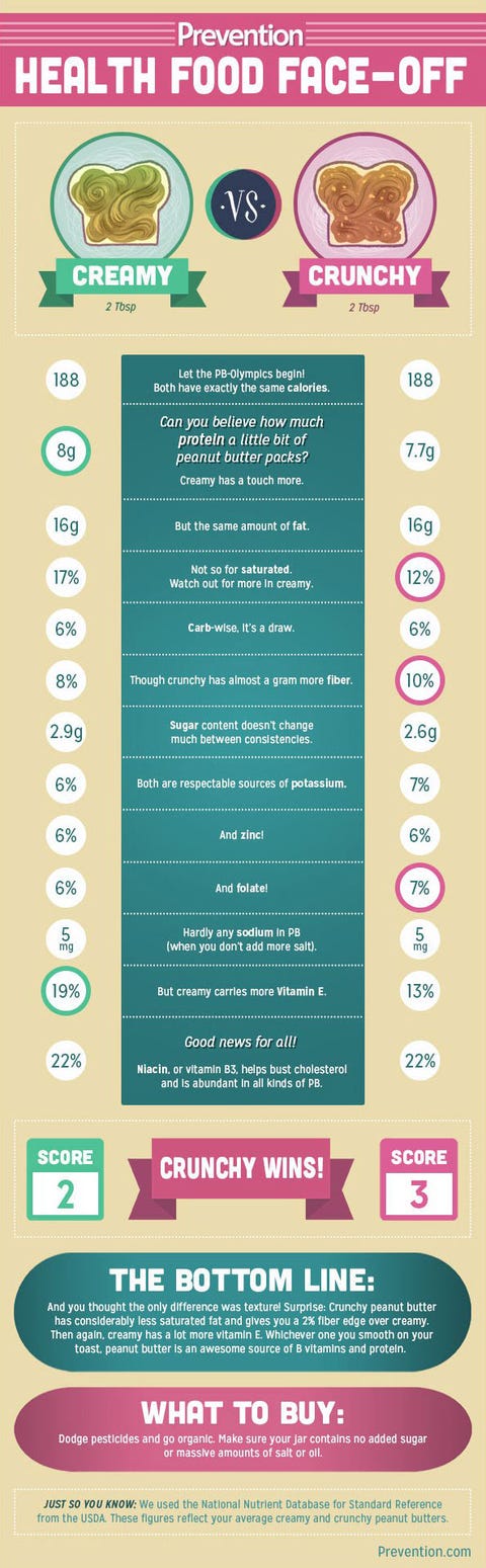 Is chunky peanut butter healthy?