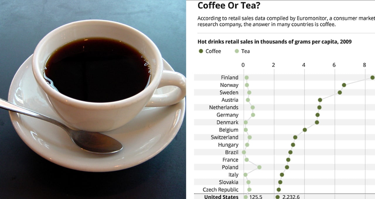 Is coffee or tea more popular in France?