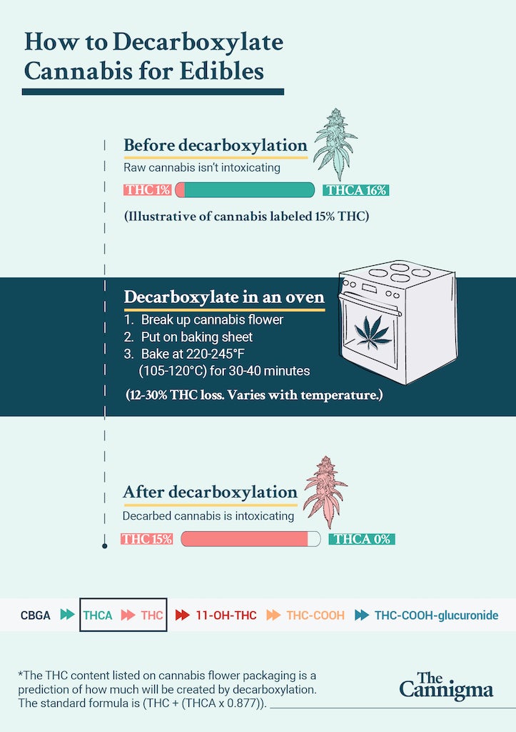 Is decarboxylation necessary for edibles?