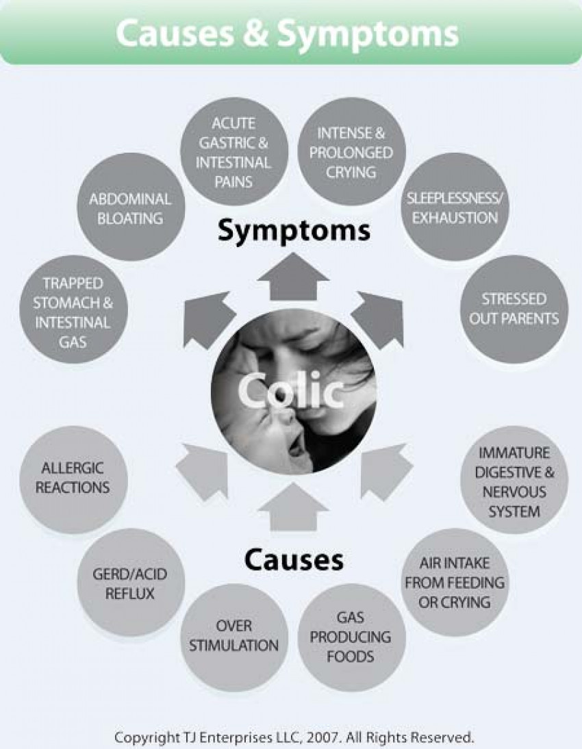 Is gas a symptom of colic?