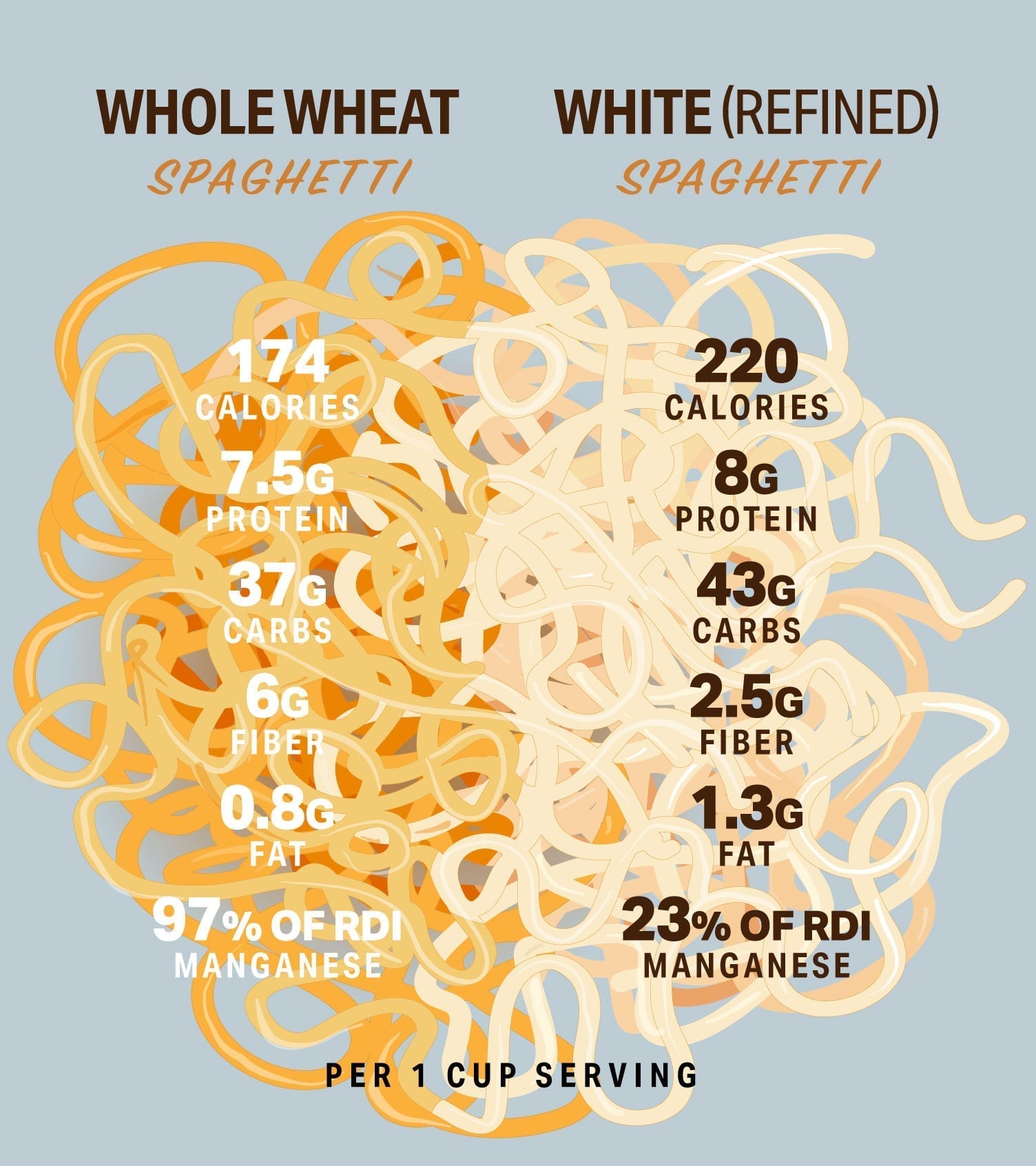 Is gluten-free pasta better for you than regular pasta?