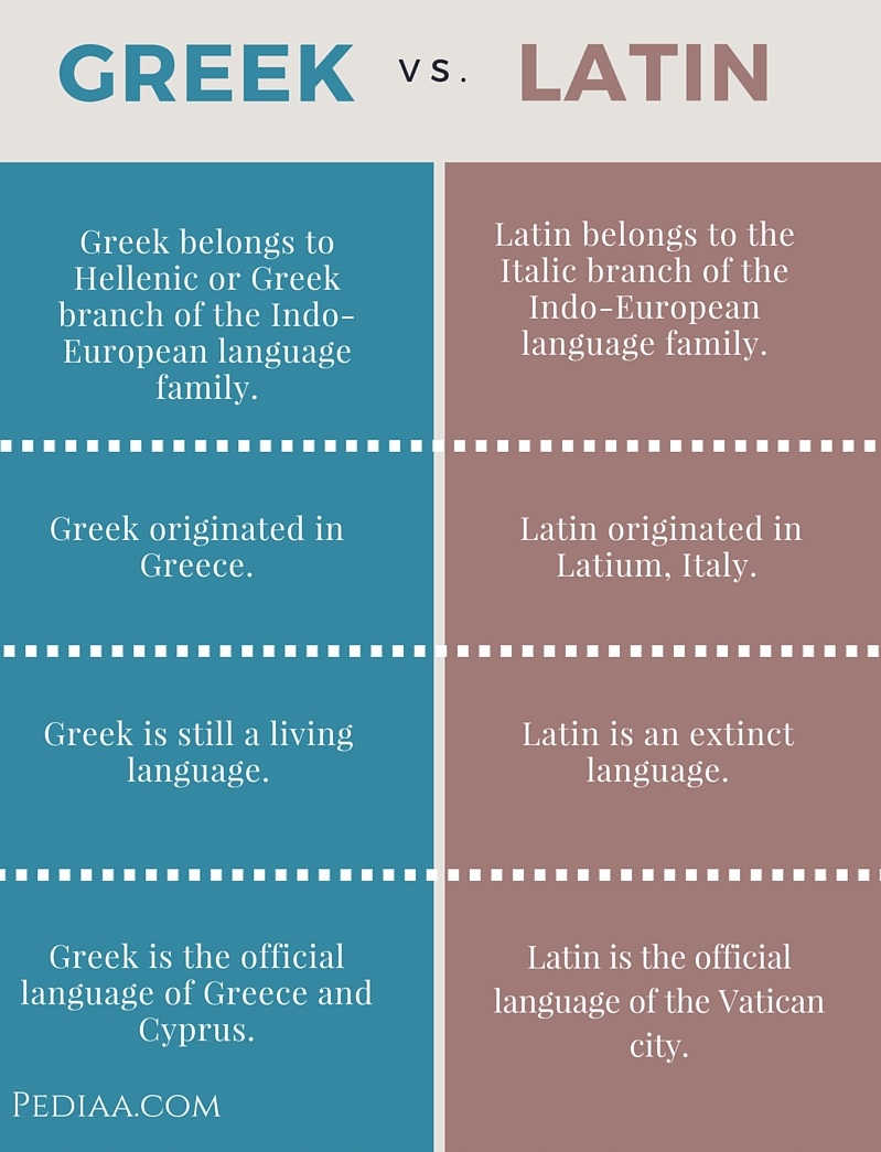 Is Greek or Latin?