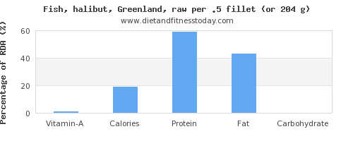 Is Halibut high in vitamin A?