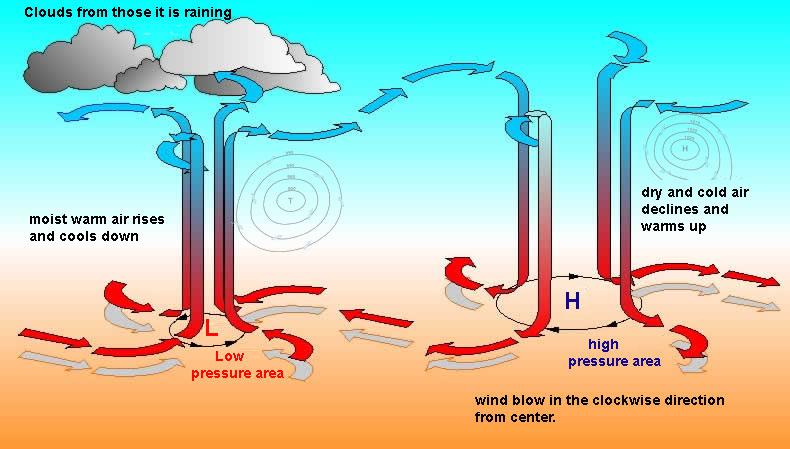 Is high or low pressure good?