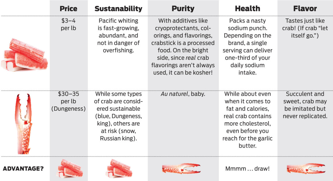 Is imitation crab cheaper than real crab?