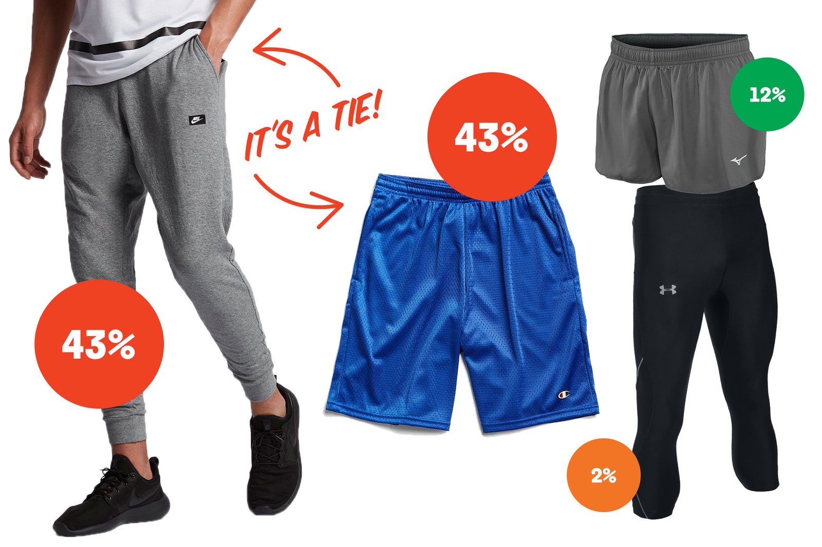 Is it better to workout in shorts or sweatpants?