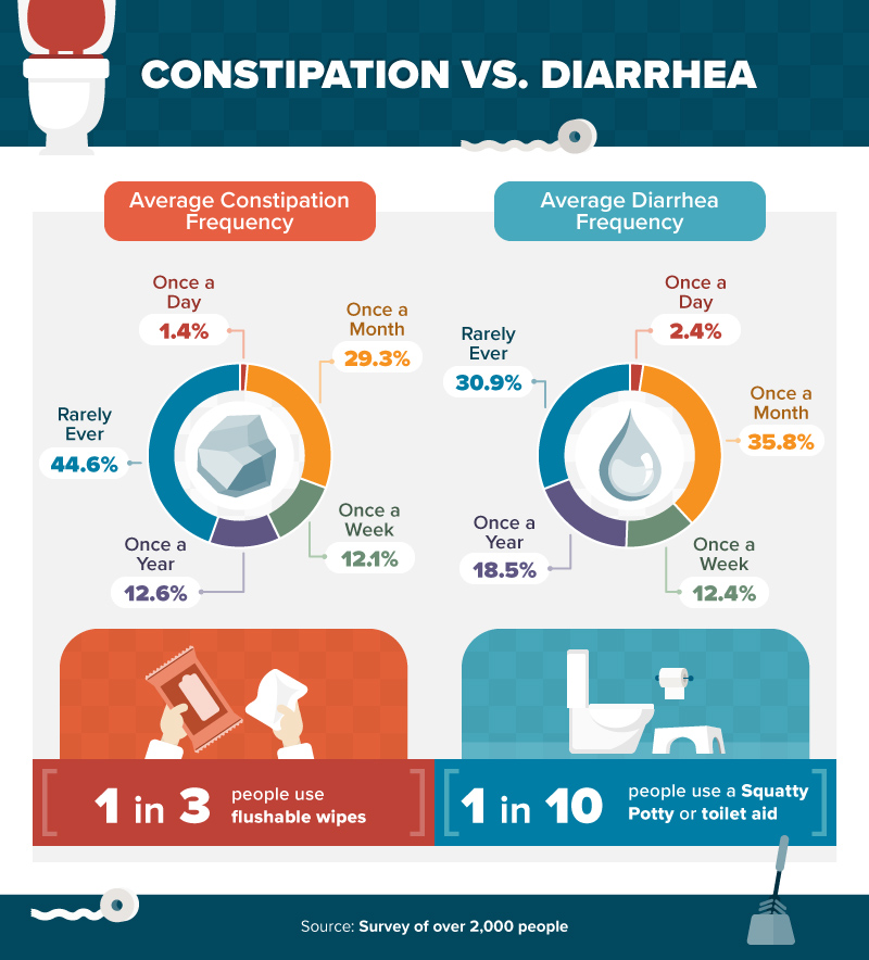 Is it normal to only poop once a week?