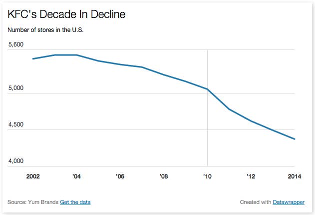 Is KFC on the decline?