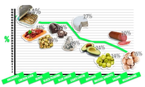 Is liver Britain’s most hated food?