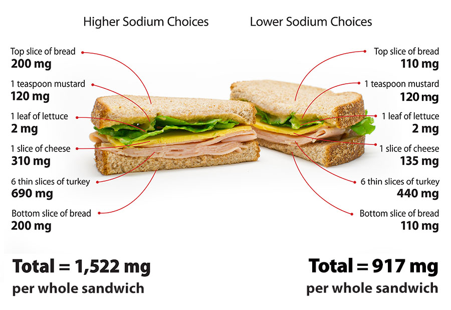 Is low-sodium or reduced sodium better?