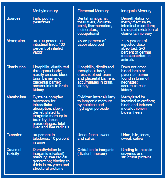 Is mercury toxic in all forms?