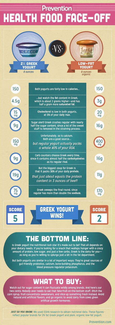 Is non fat yogurt the same as low-fat yogurt?
