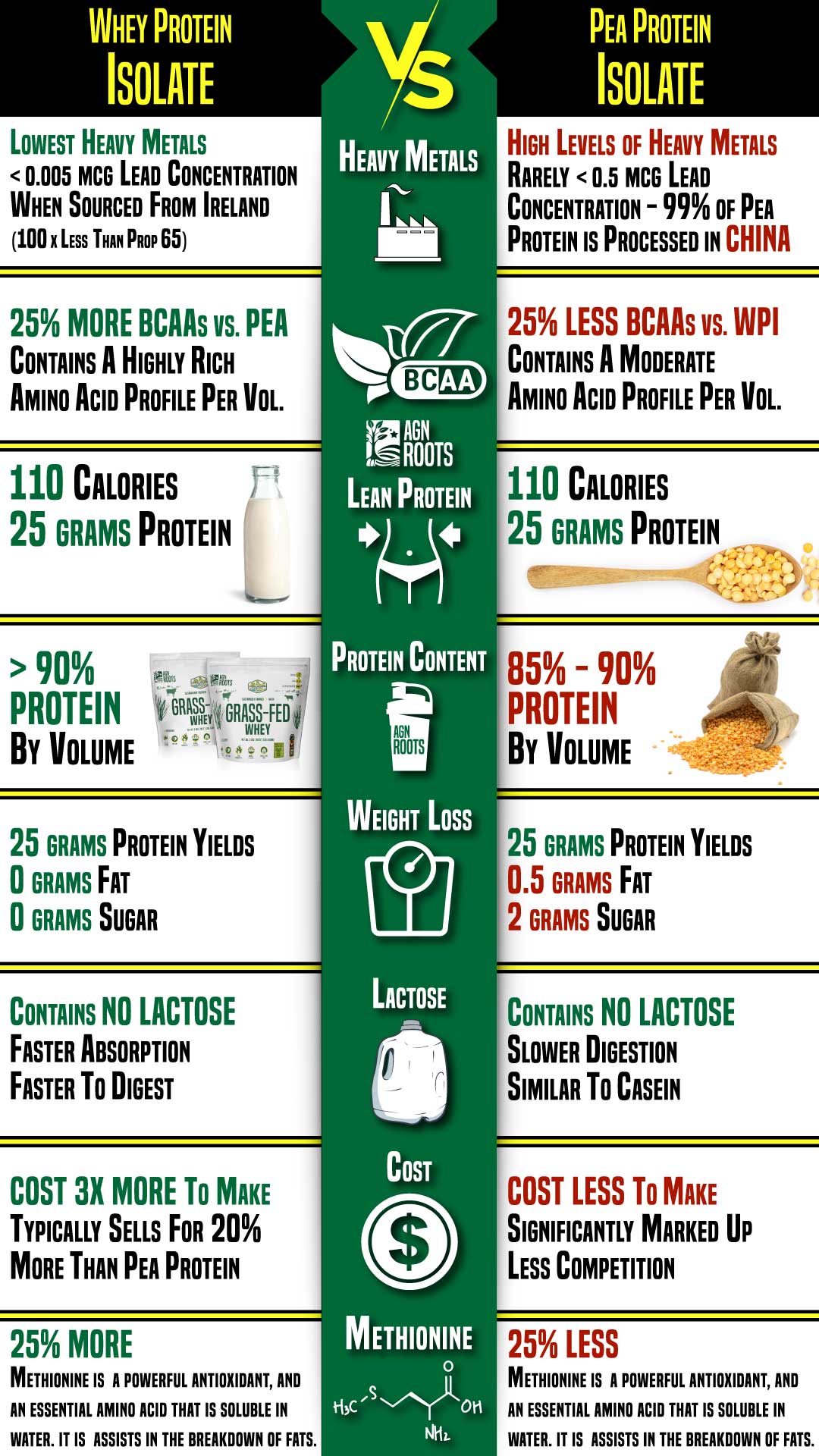 Is pea protein worse than whey protein?