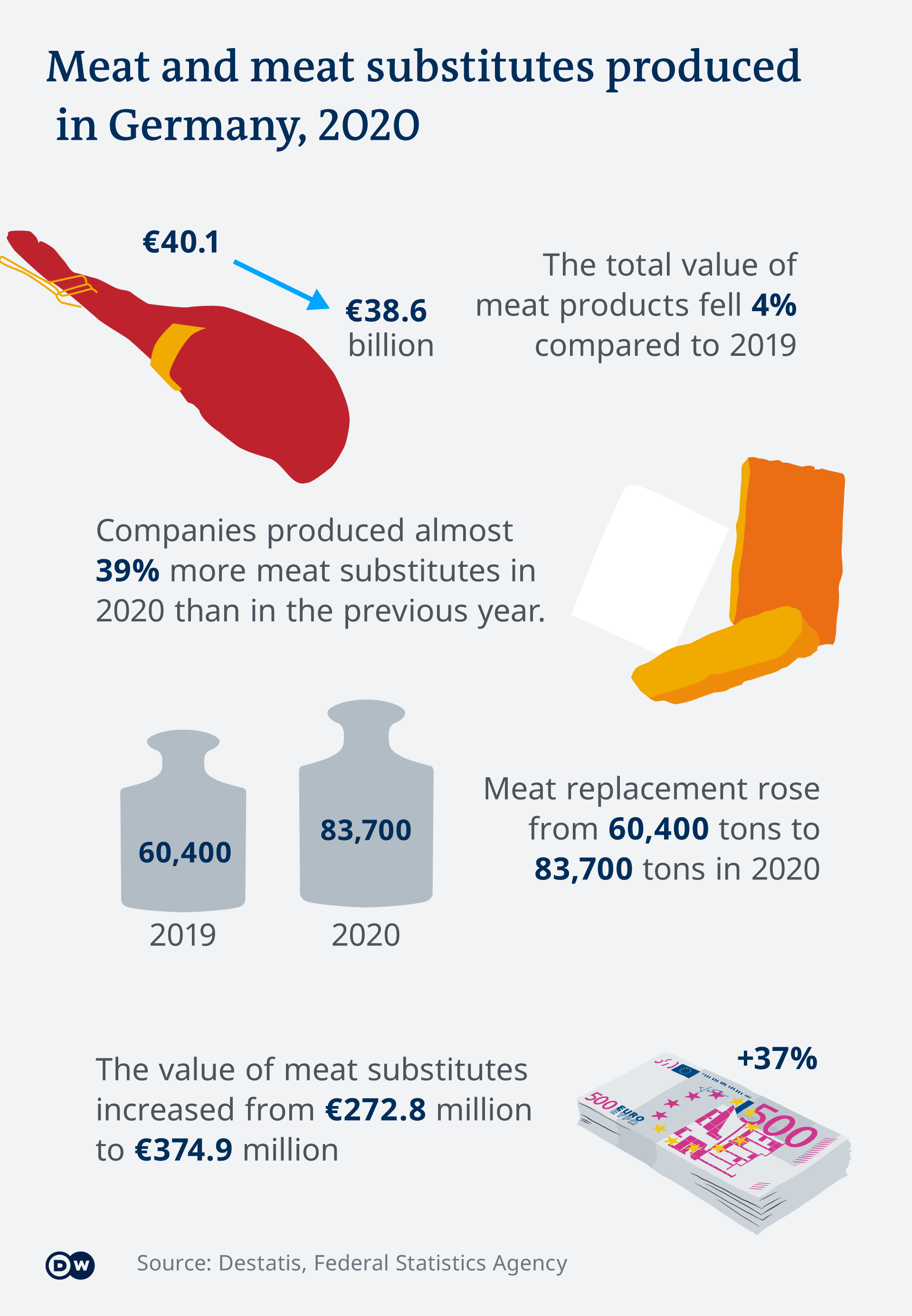 Is plant-based meat more processed than meat?