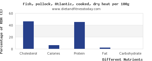 Is pollock high in cholesterol?