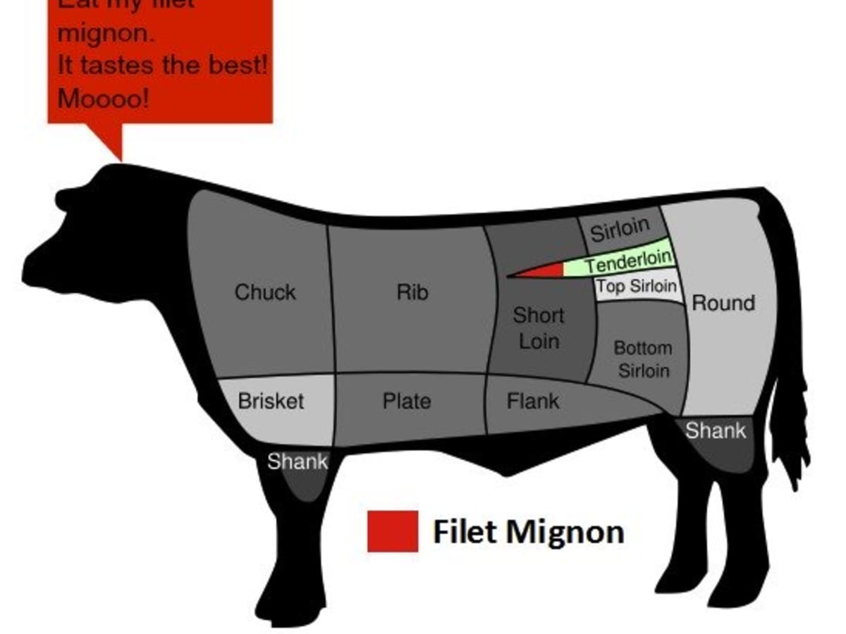 Is prime tenderloin the same as filet mignon?