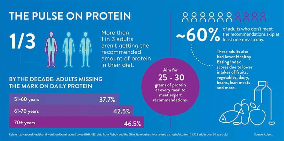 Is protein good for 50 year olds?