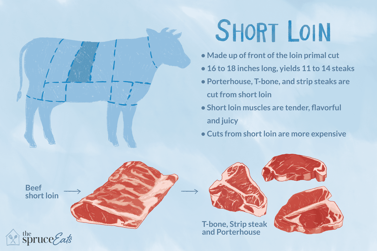 Is short loin same as sirloin?