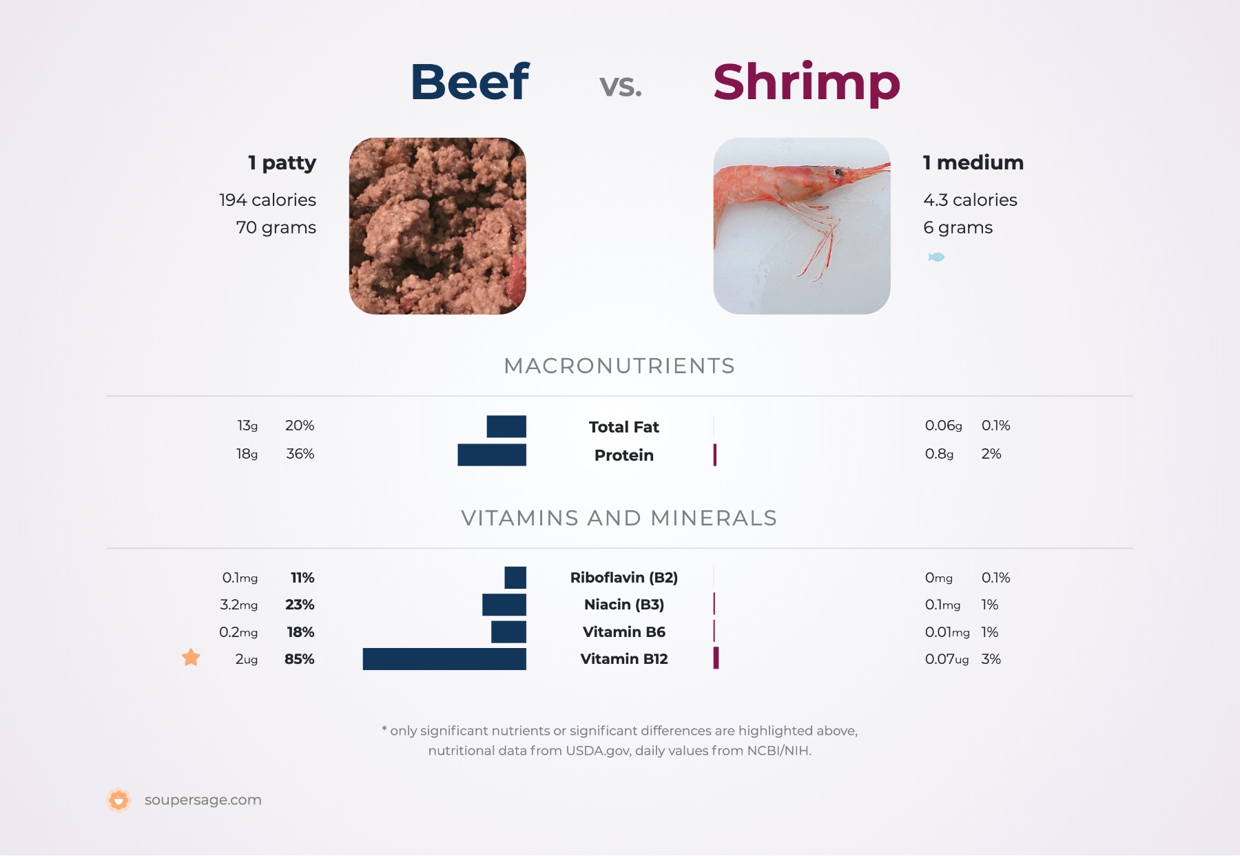 Is shrimp or beef worse for cholesterol?