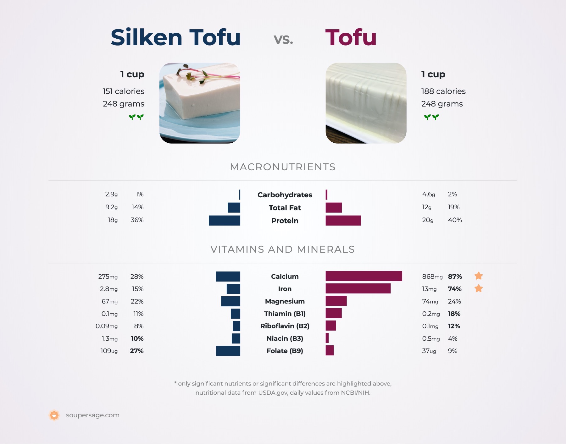 Is silken tofu high in carbs?
