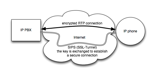 Is SIP a secure protocol?