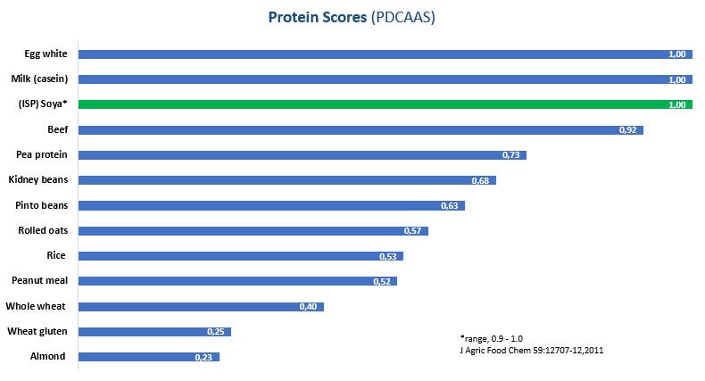 Is soy a high quality protein?