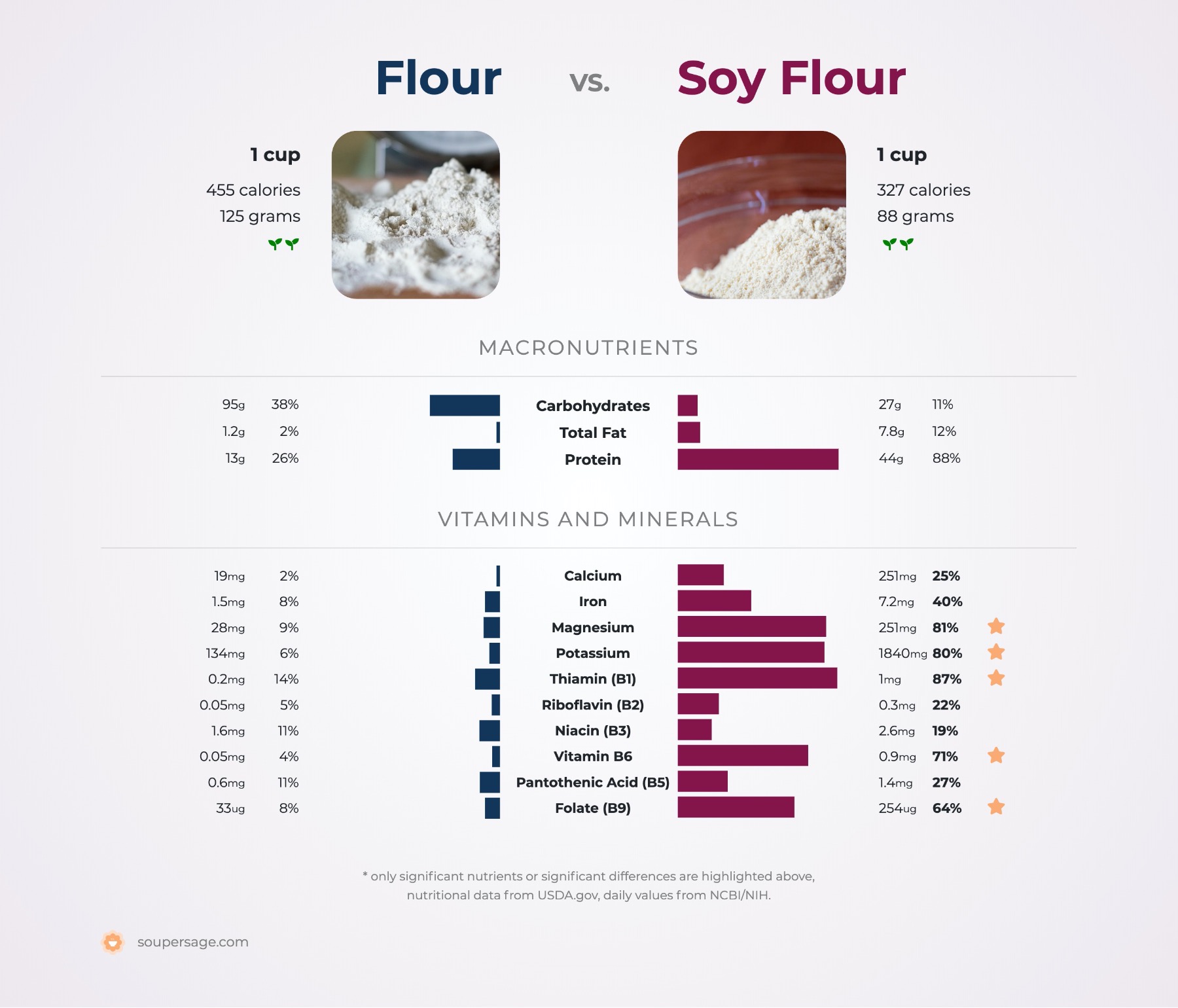 Is soy flour better than white flour?