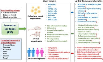 Is soy inflammatory or anti-inflammatory?