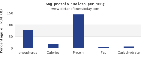 Is soy protein high in phosphorus?