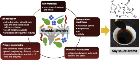 Is soy sauce good for microbiome?