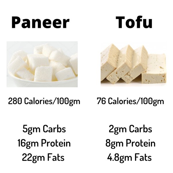 Is soya better than paneer?