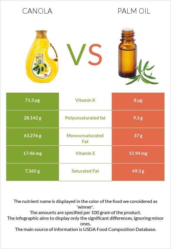 Is soybean oil healthier than canola?