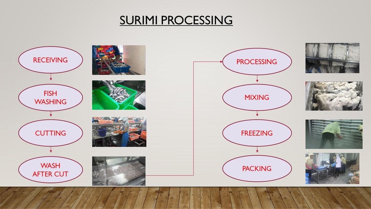 Is surimi processed?