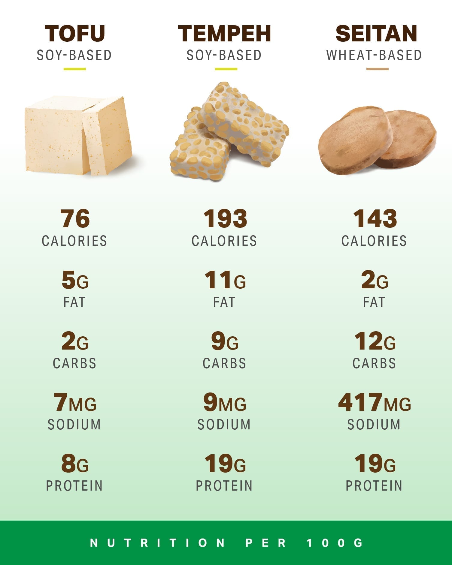 Is tempeh firmer than tofu?