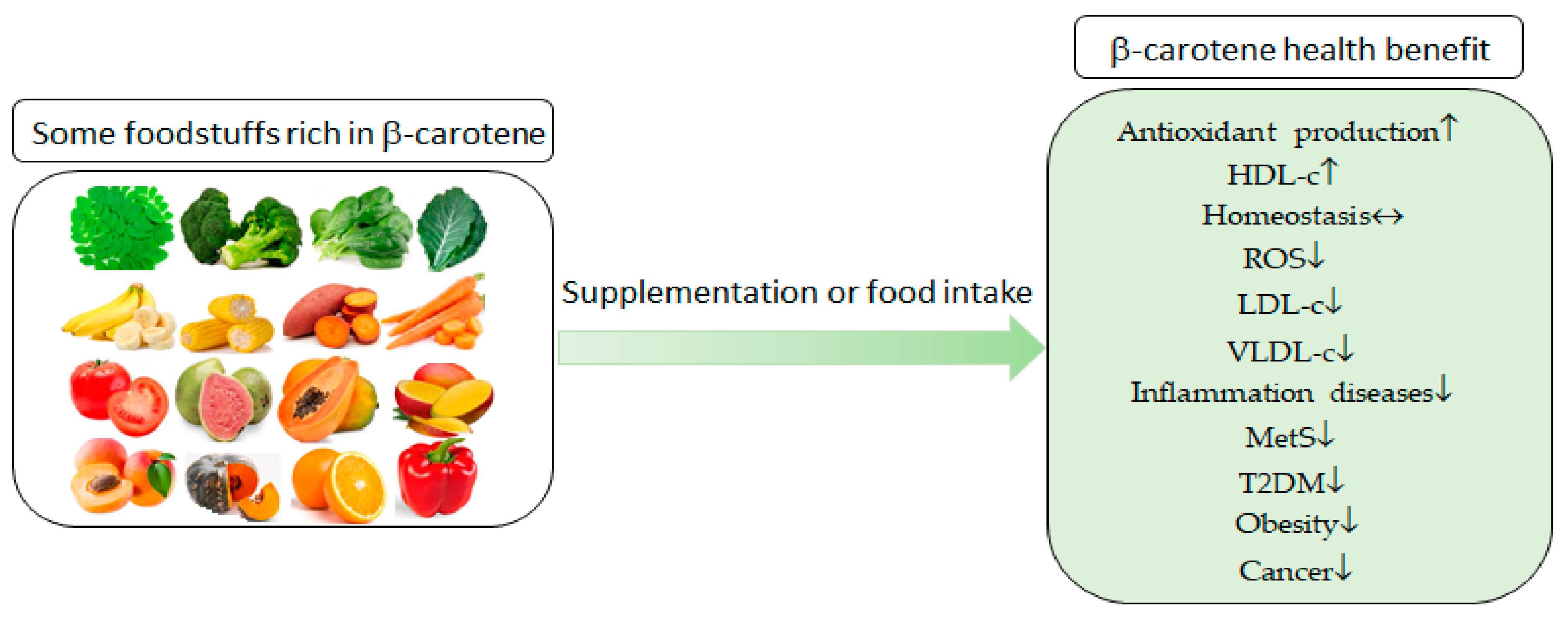 Is there a risk from excess intake of beta-carotene from food?