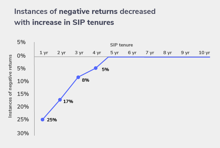 Is there any chance of losing money in SIP?