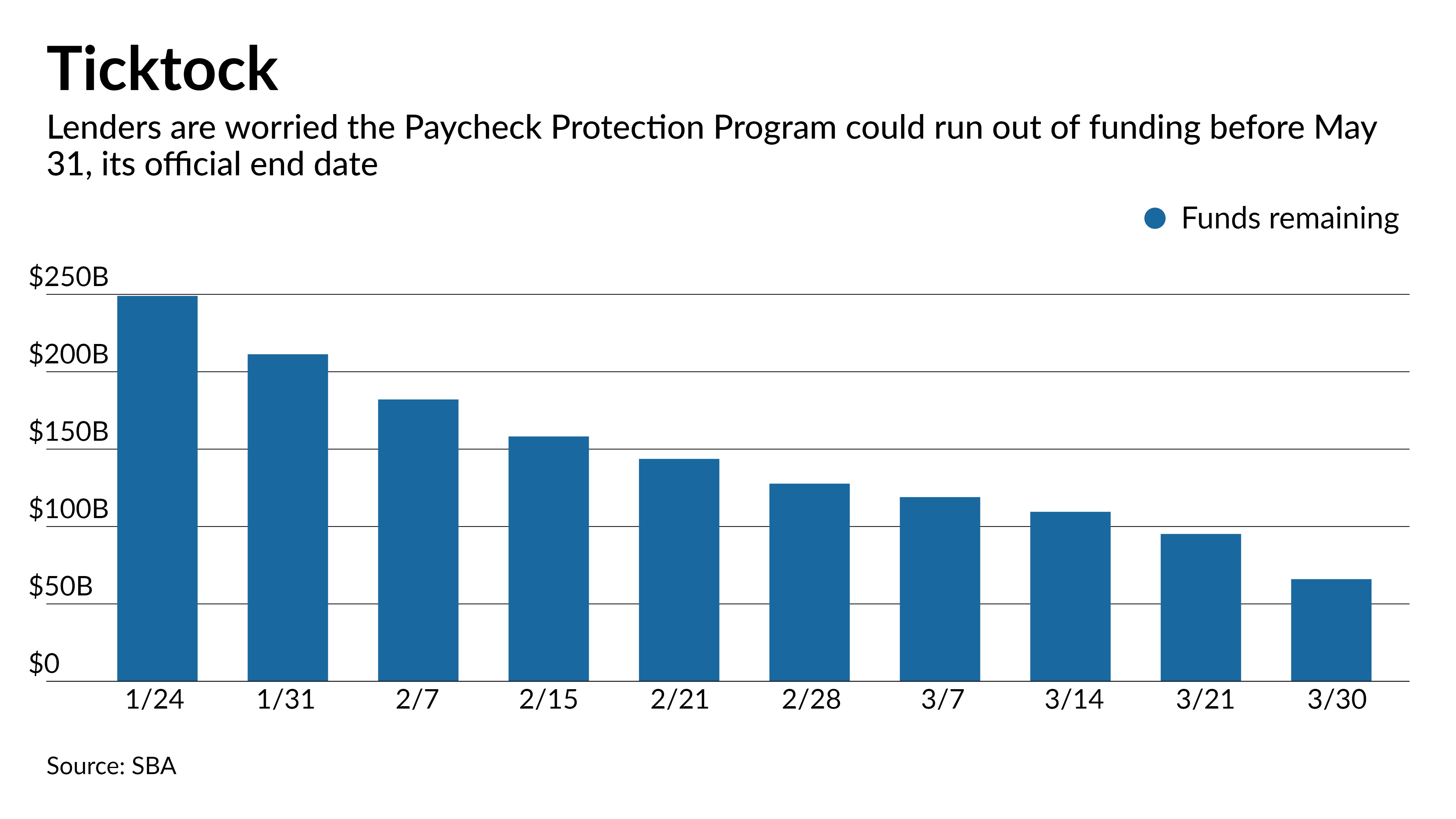 Is there going to be more funding for PPP?