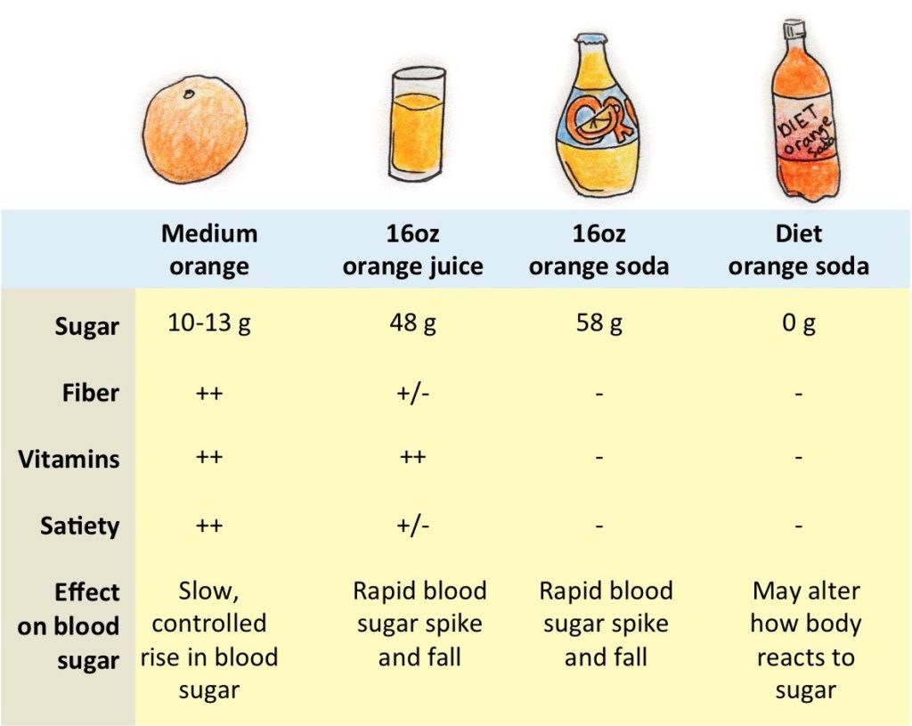 Is there more sugar in juice than soda?
