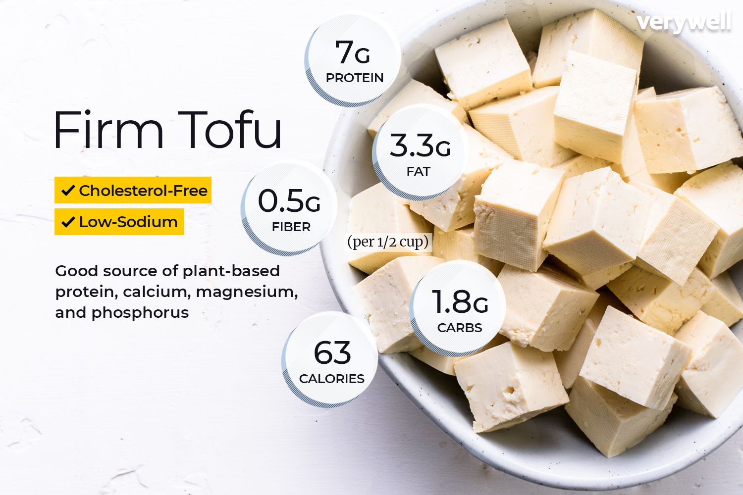 Is tofu a high fiber food?