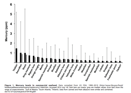 Is toothfish high in mercury?