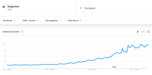 Is veganism becoming less popular?