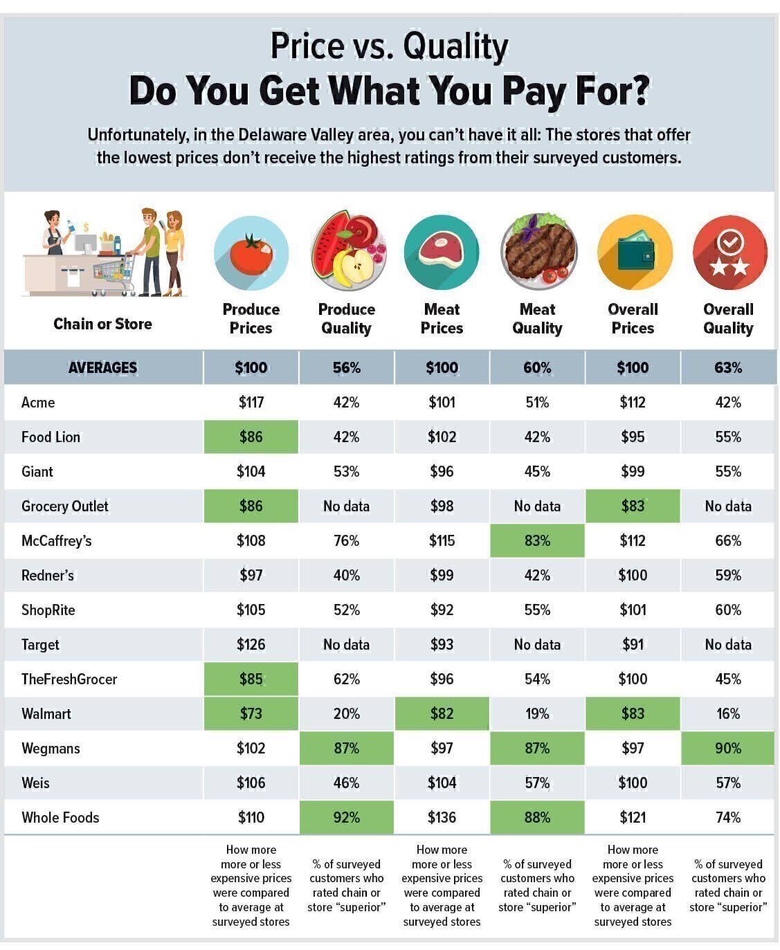 Is Wegmans cheaper than Walmart or ShopRite?