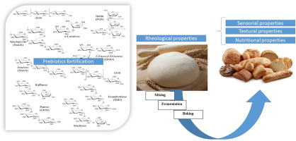 Is wheat bread a prebiotic?