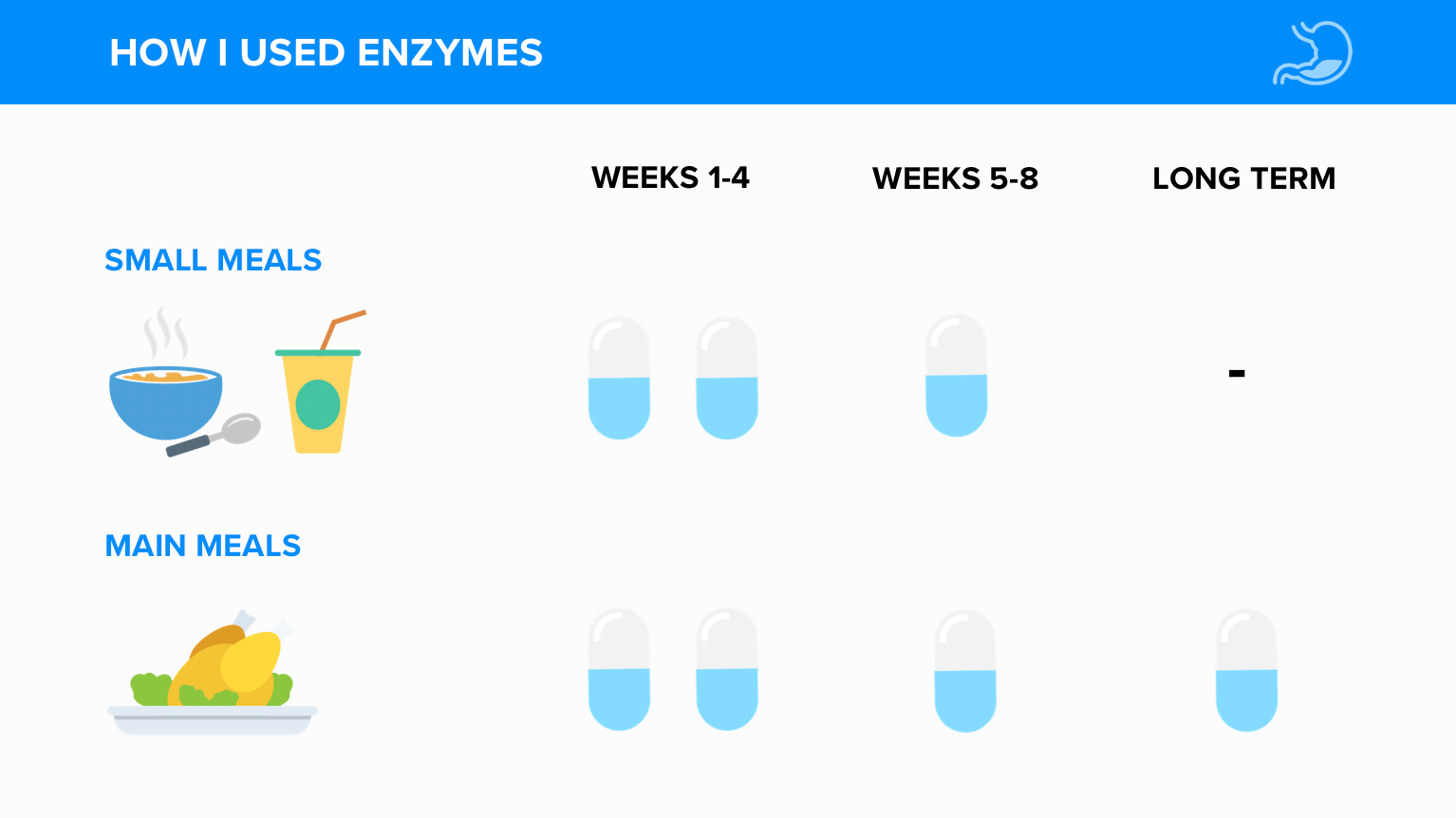 Should I take digestive enzymes with every meal?