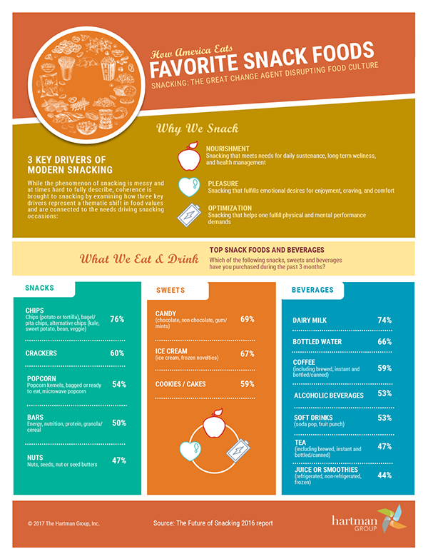 What are 3 reasons for snacking?