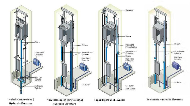 What are the 2 types of elevators?