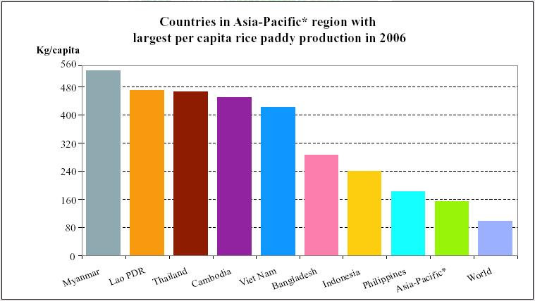 What are the 3 main staple crops?