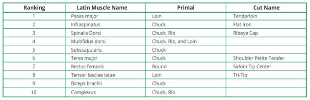 What are the 5 most tender beef muscles?