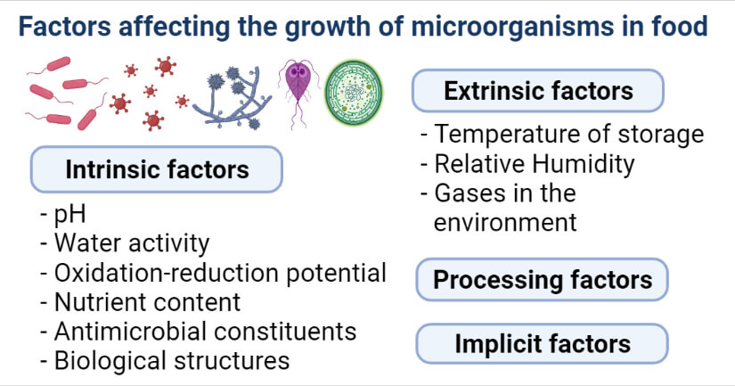 What are the 6 conditions that affect the growth of microorganisms?